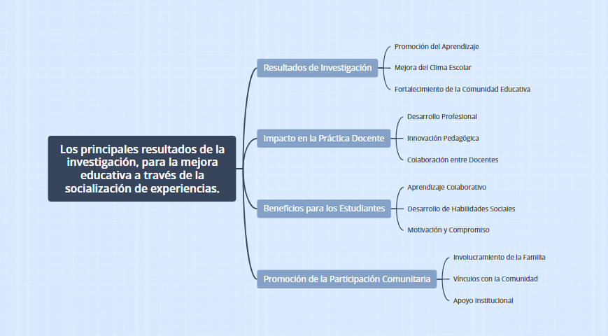 Mapa Conceptual Educación Superior | Genially