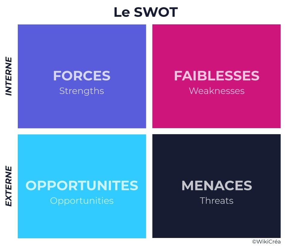 SWOT | Genially