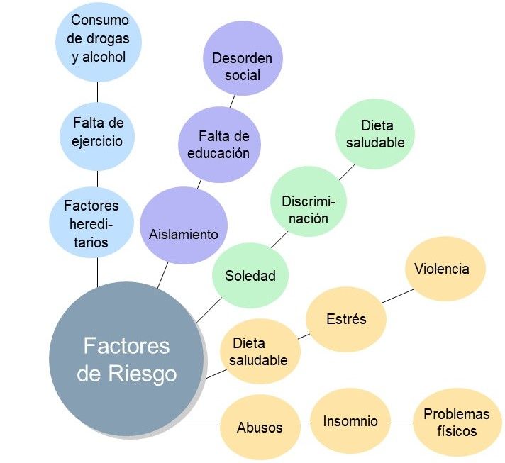Factores de Riesgo y de Protección | Genially