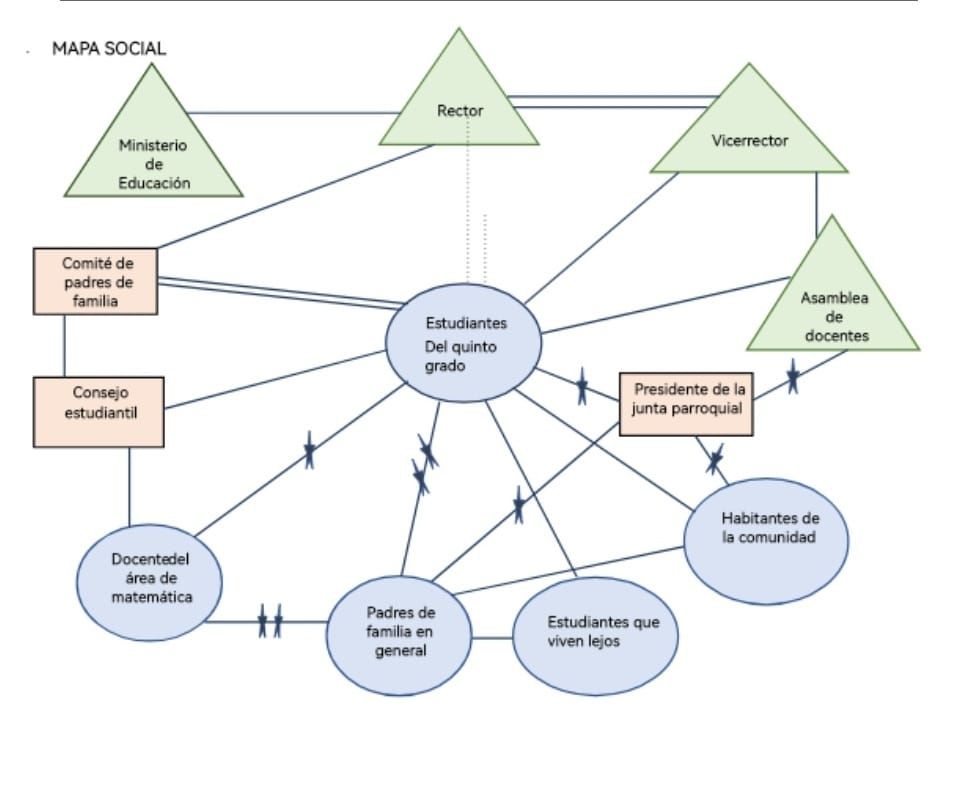 MAPA SOCIAL, SOCIOGRAMA.