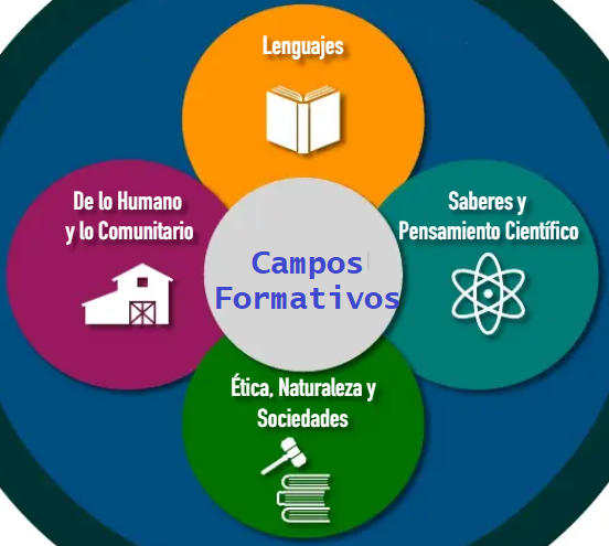 Campos formativos
