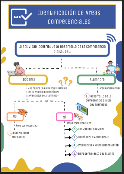 Competencia Digital Docente | Genially