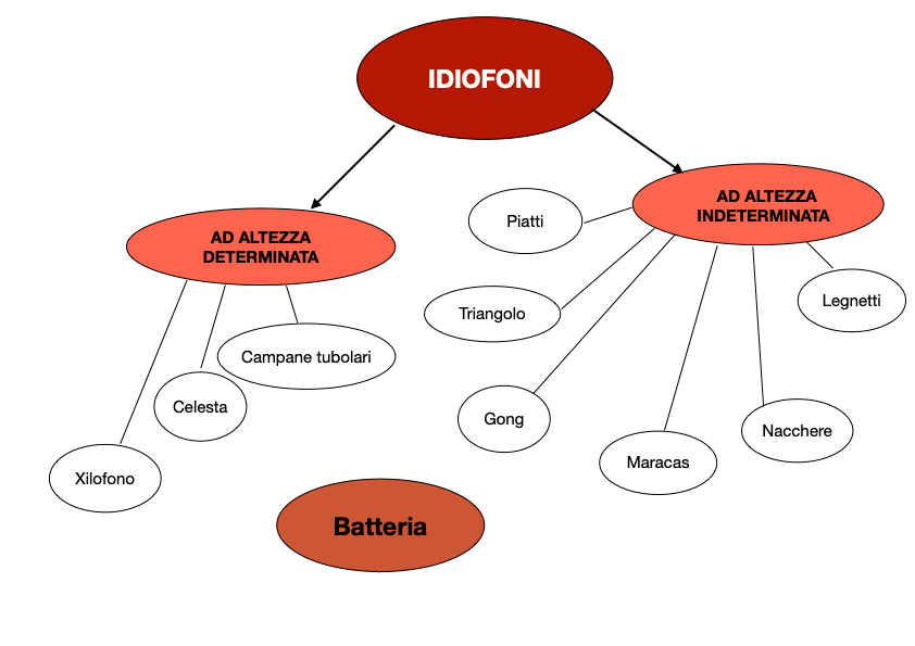 Schema interattivo idiofoni | Genially