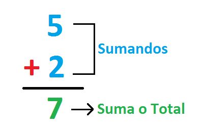 Suma como operación aritmética