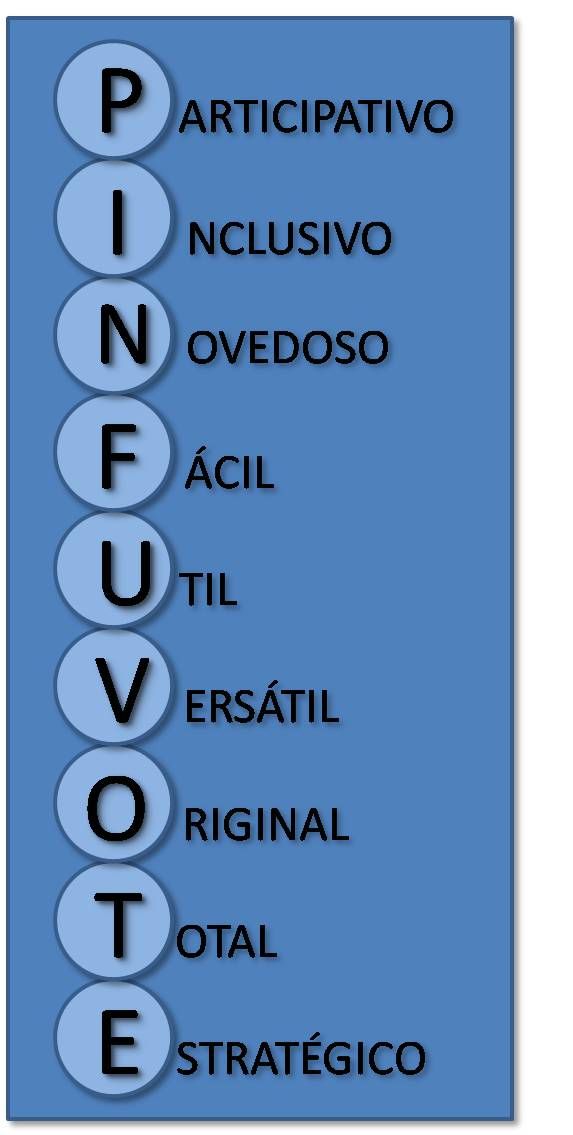 VISUAL THINKING PINFUVOTE | Genially