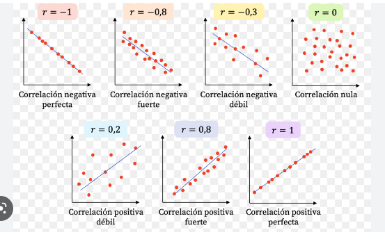 Bivariate statistical measures | Genially