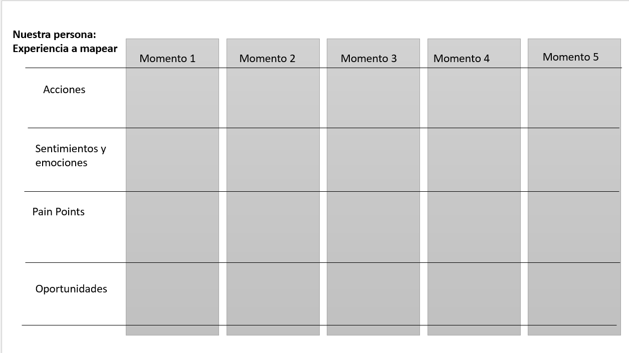 Proceso del Journey Map | Genially