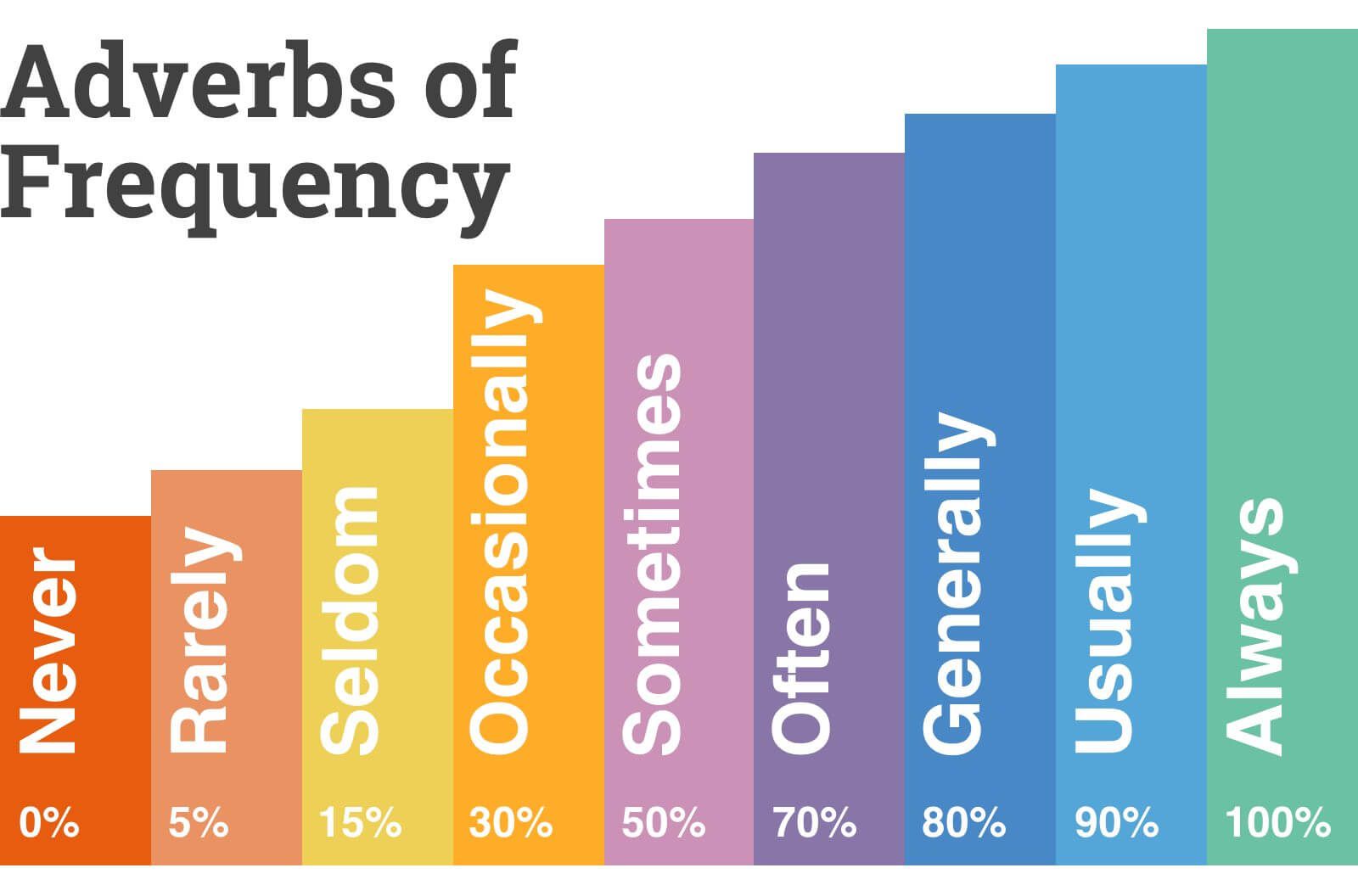 ADVERBS OF FREQUENCY | Genially