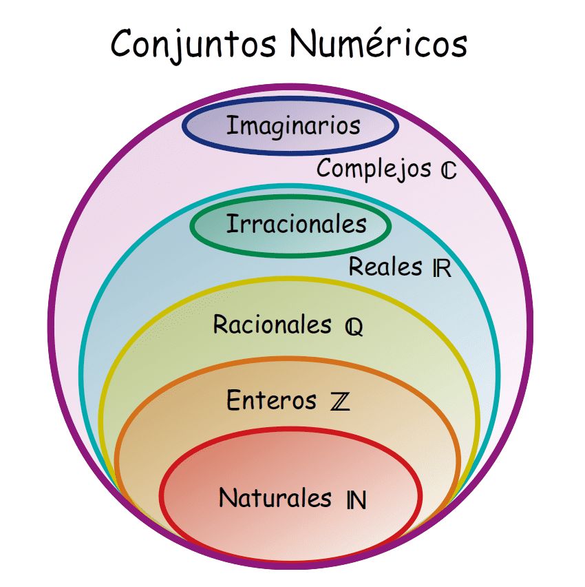 Infografía de los conjuntos numéricos | Genially