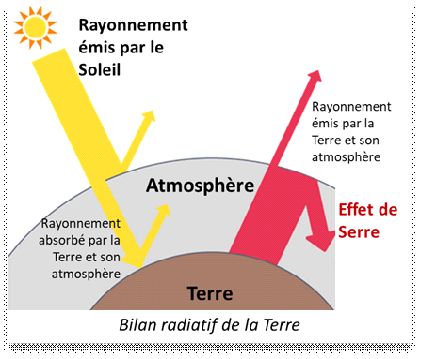 bilan radiatif terrestre | Genially