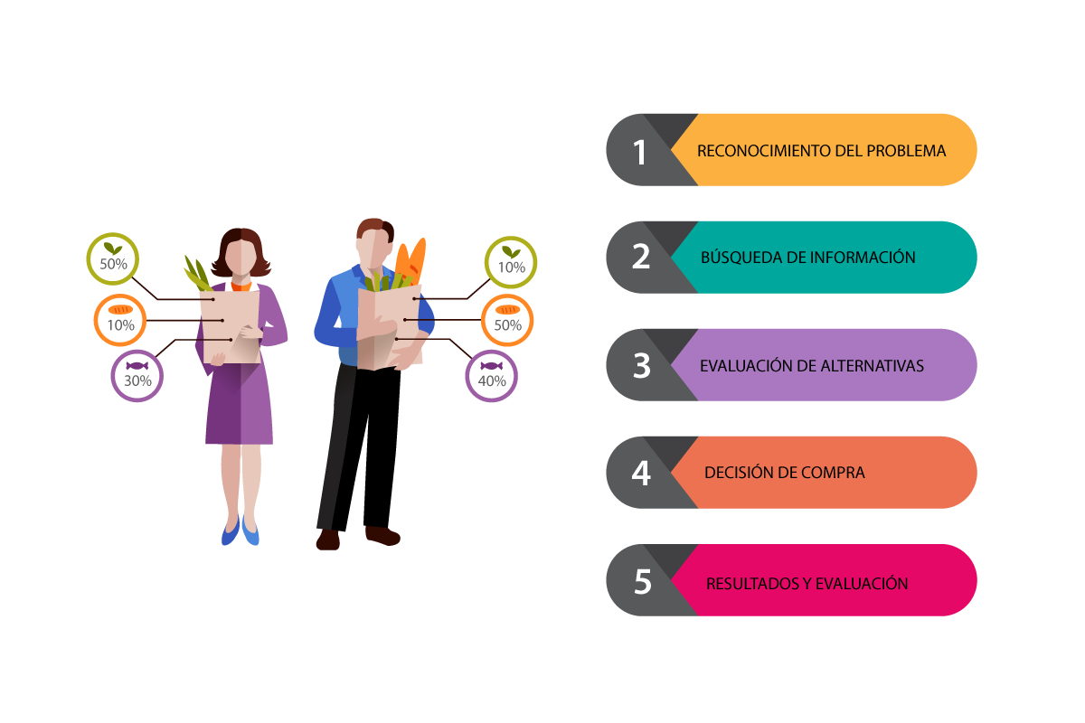 Mapa mental Comportamiento del consumidor | Genially