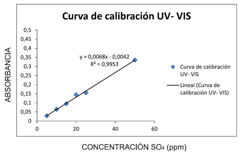 CURVAS DE CALIBRACIÓN