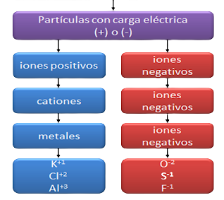 ATOMOS,MOLECULAS E IÓNES | Genially