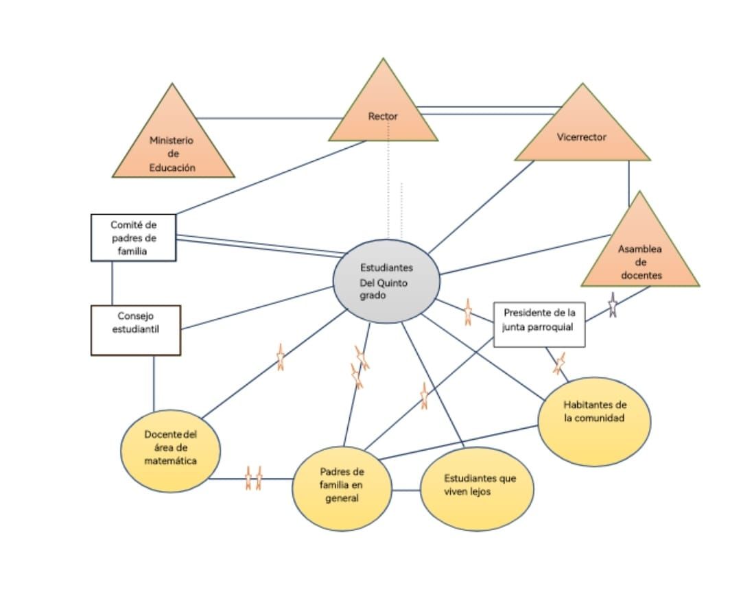 MAPA SOCIAL- SOCIOGRAMA | Genially