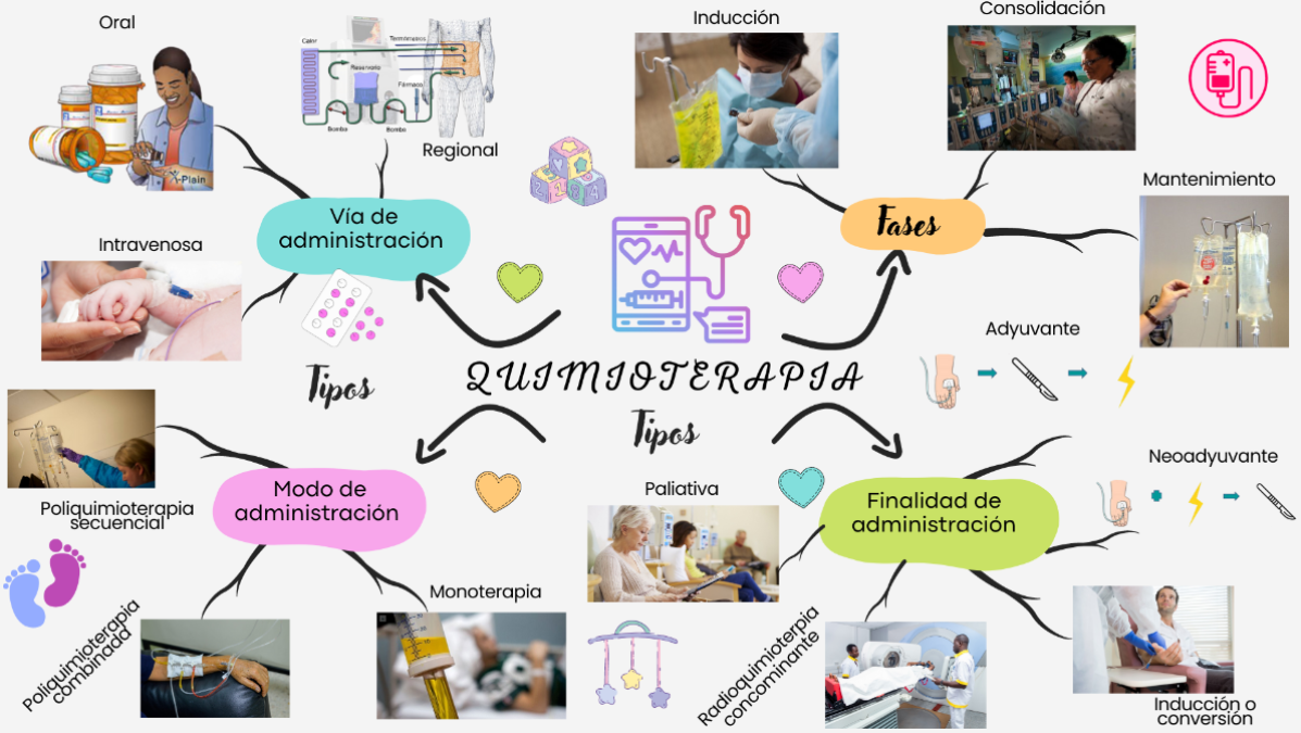 Mapa mental quimioterpia