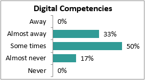 Digital learning