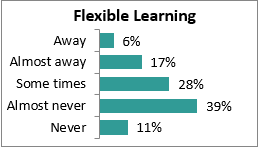 Digital learning