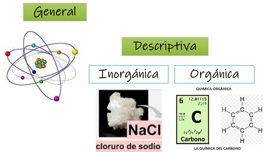 QUÍMICA: CONCEPTO Y CLASIFICACIÓN