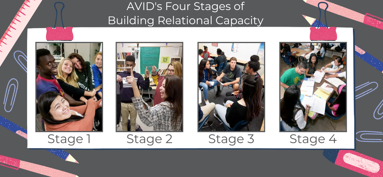 Stages of Building Relational Capacity | Genially