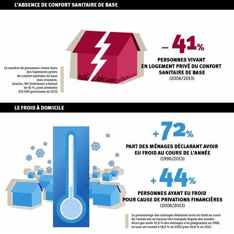 Mal logement | Genially