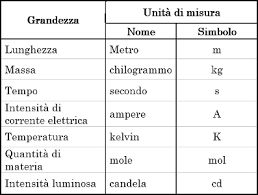 Misurare una grandezza | Genially