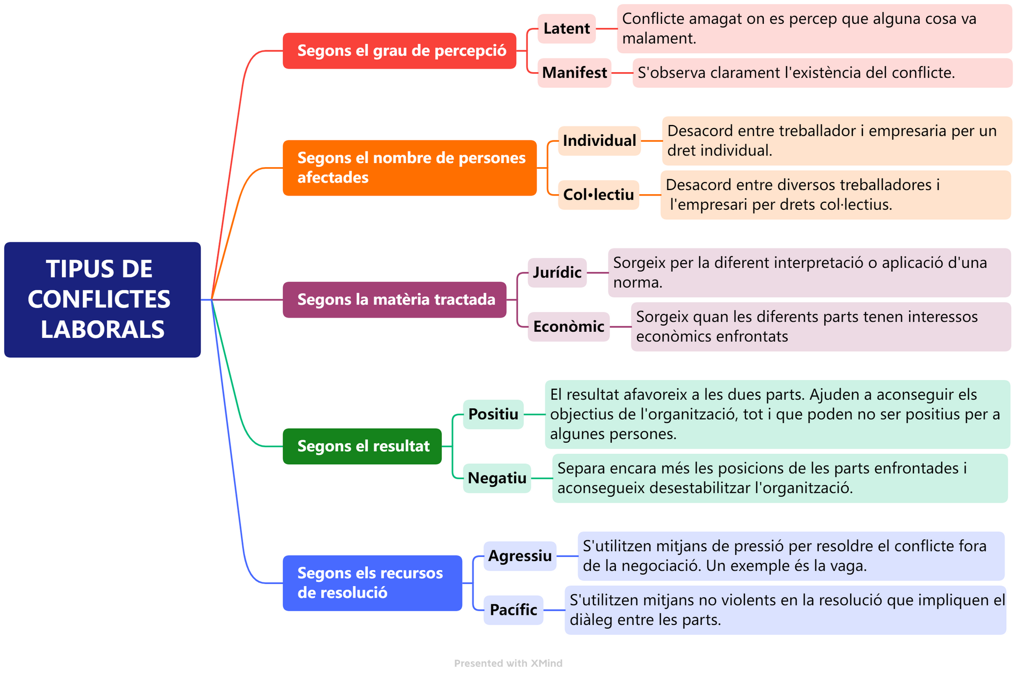 CONCEPT MAP | Genially