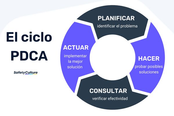 Ciclo Pdca