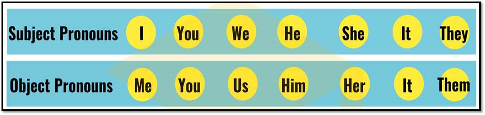 SUBJECT AND OBJECT PRONOUNS | Genially