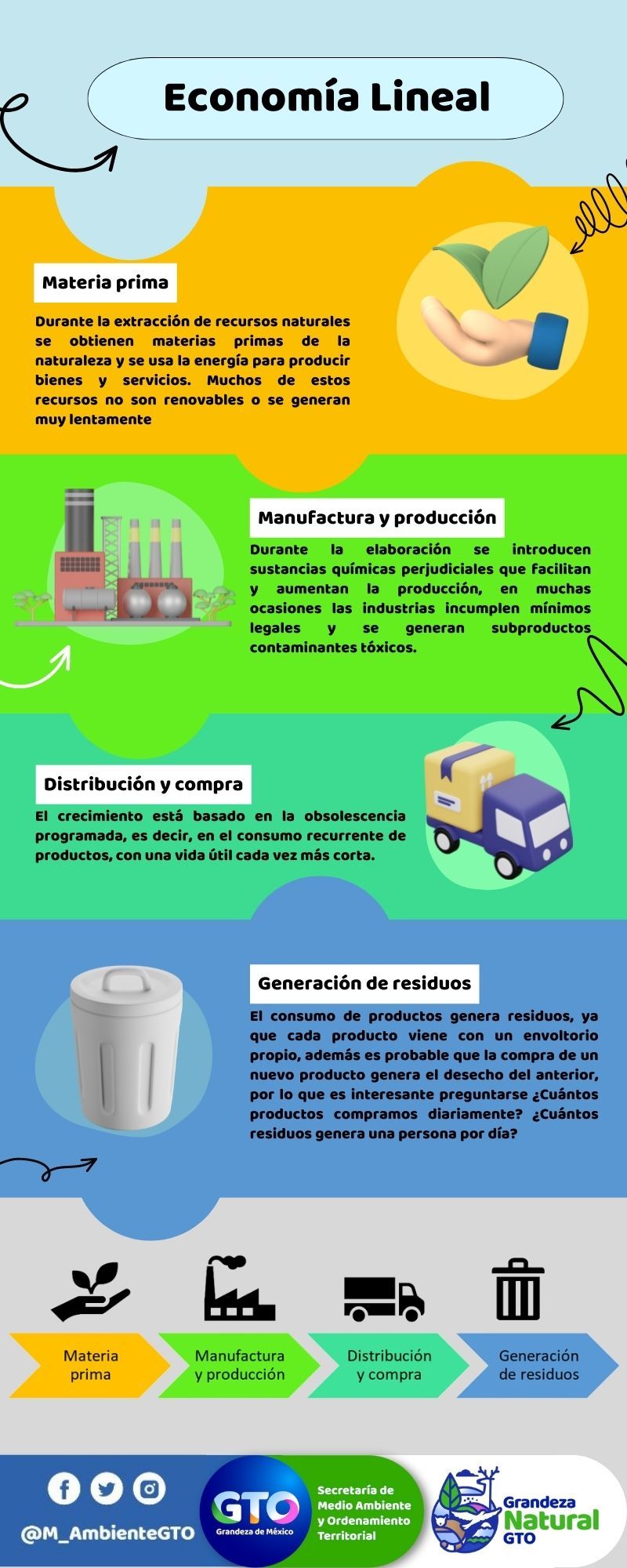 ECONOMÍA LINEAL_SAPS 2022 | Genially