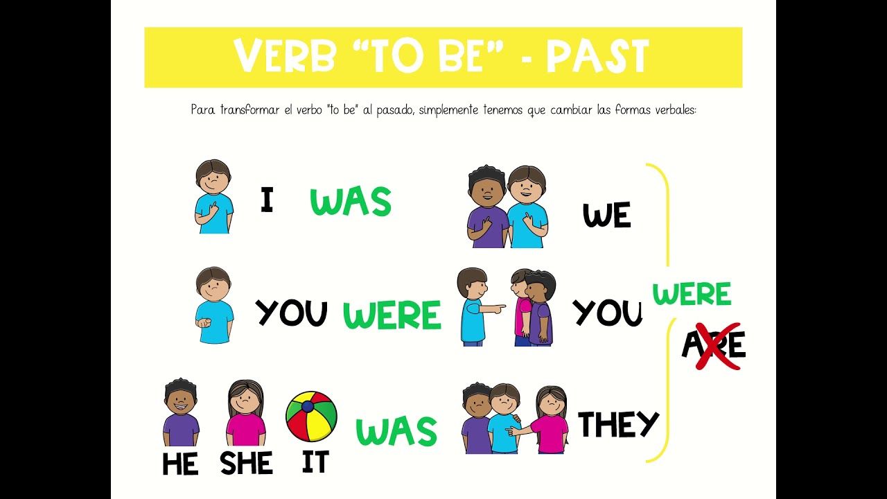 Past simple; verb "To be" | Genially