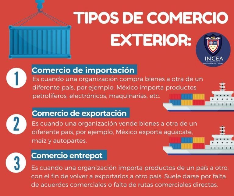 Comercio Exterior | Genially
