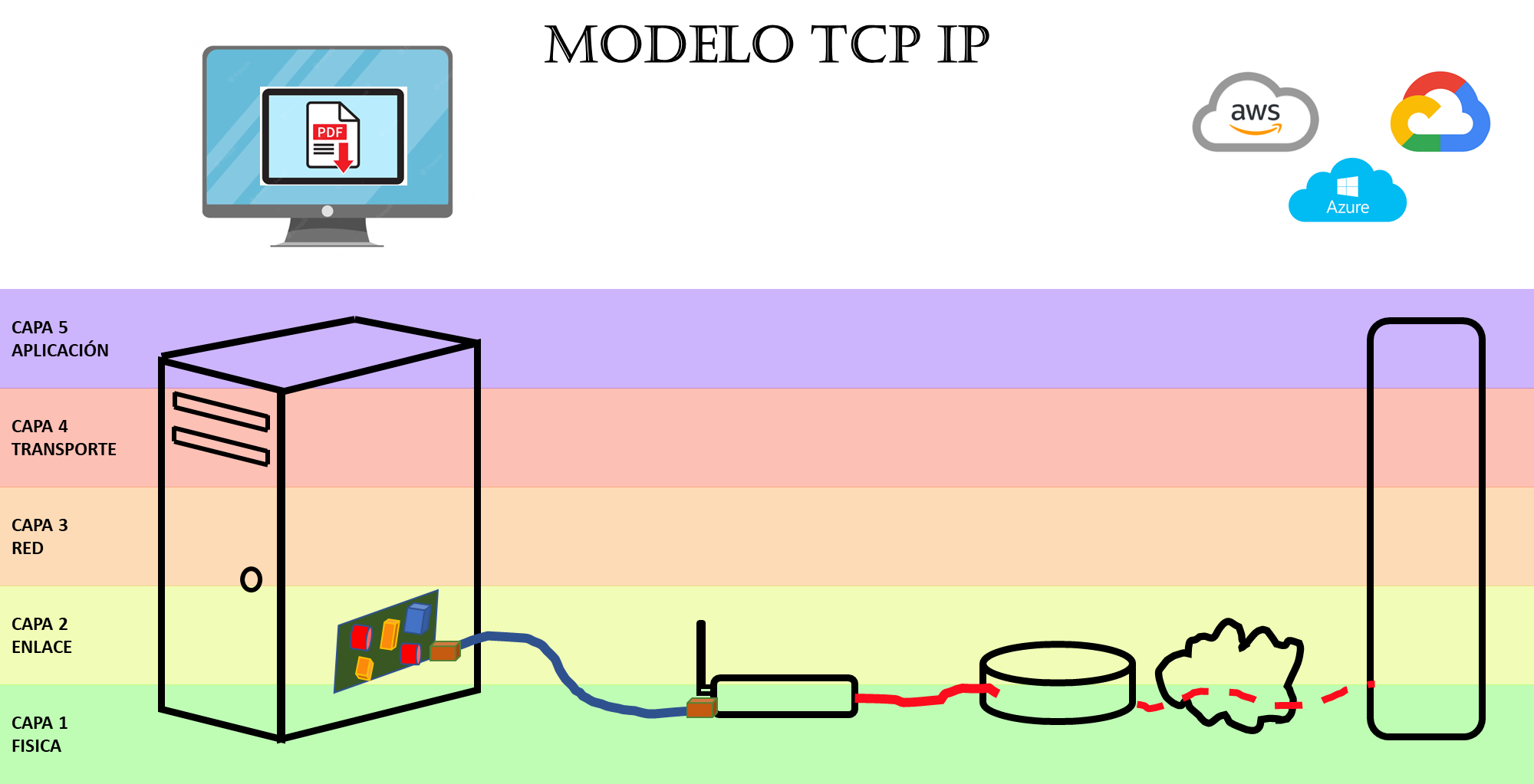 Modelo TCP IP de 5 capas | Genially