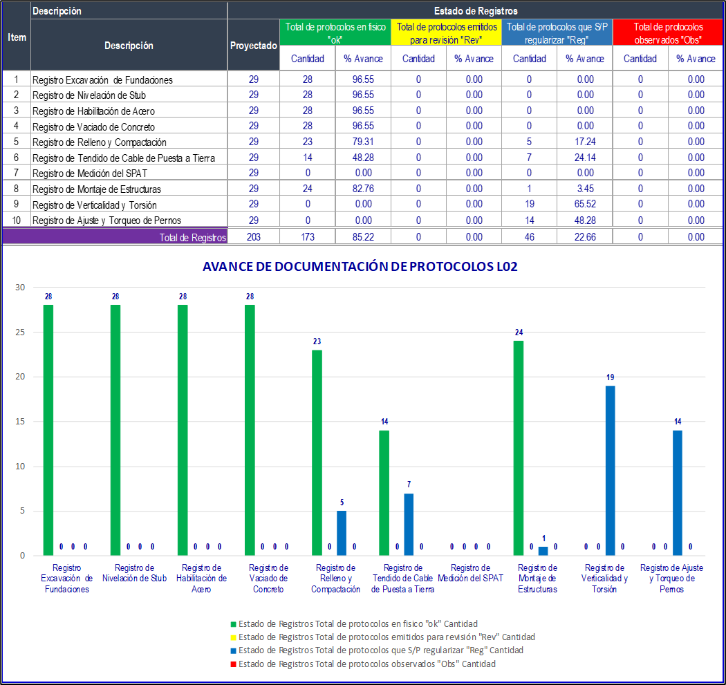 Osinergmin Protocolos LLTT Calidad SET