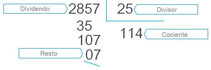 División de números naturales | Genially