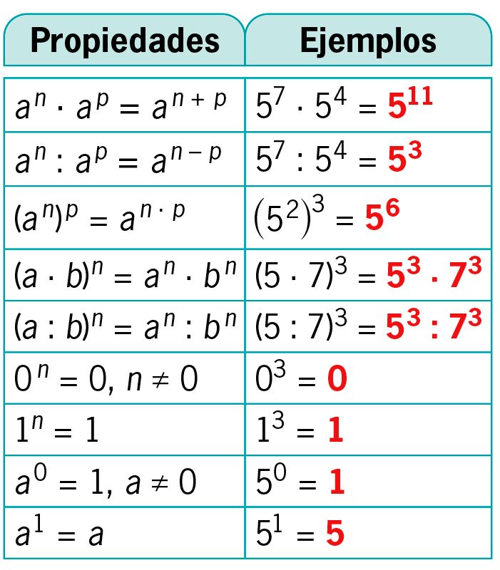 Propiedades de las potencias