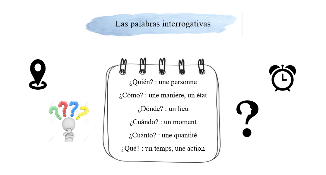 Las palabras interrogativas | Genially