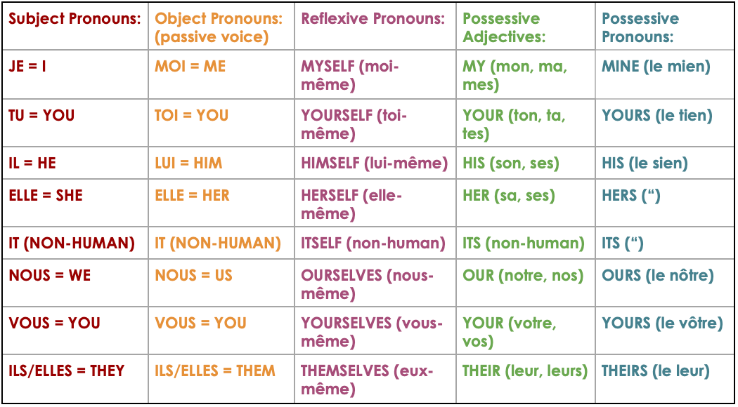 Possessive adjectives | Genially