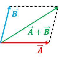 2.2 Suma y Resta de Vectores Métodos Gráficos