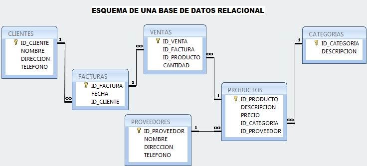 Esquema de una base de datos relacional