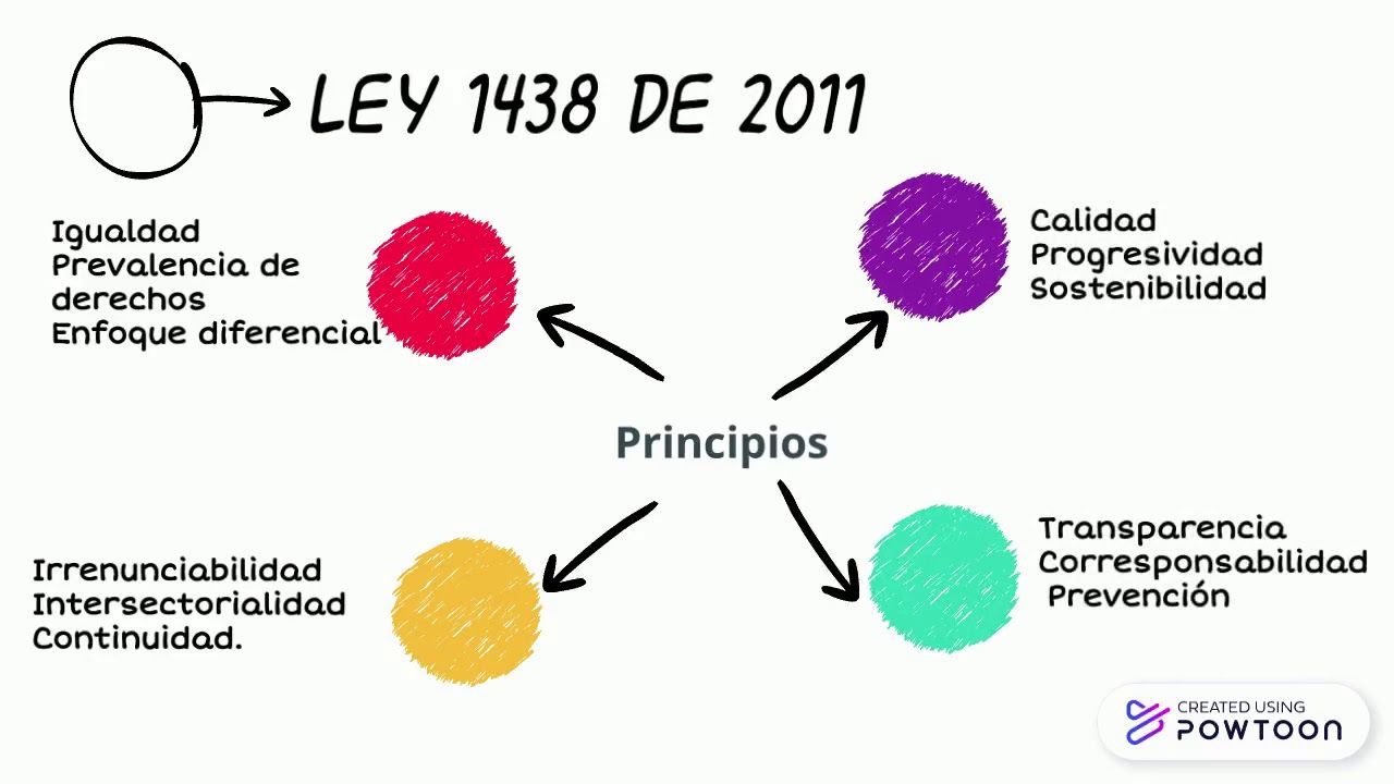 LINEA DEL TIEMPO LEY 100 DE 1993 | Genially