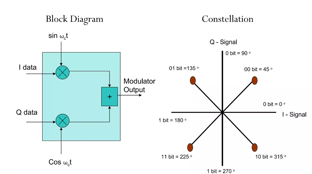 Modulación QSPK