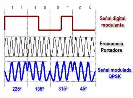 Modulación QSPK