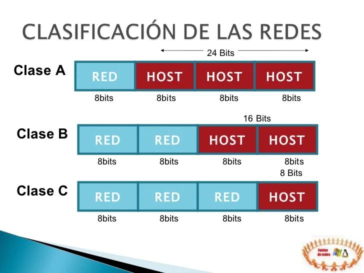 MAPA MENTAL Direccionamiento IP | Genially