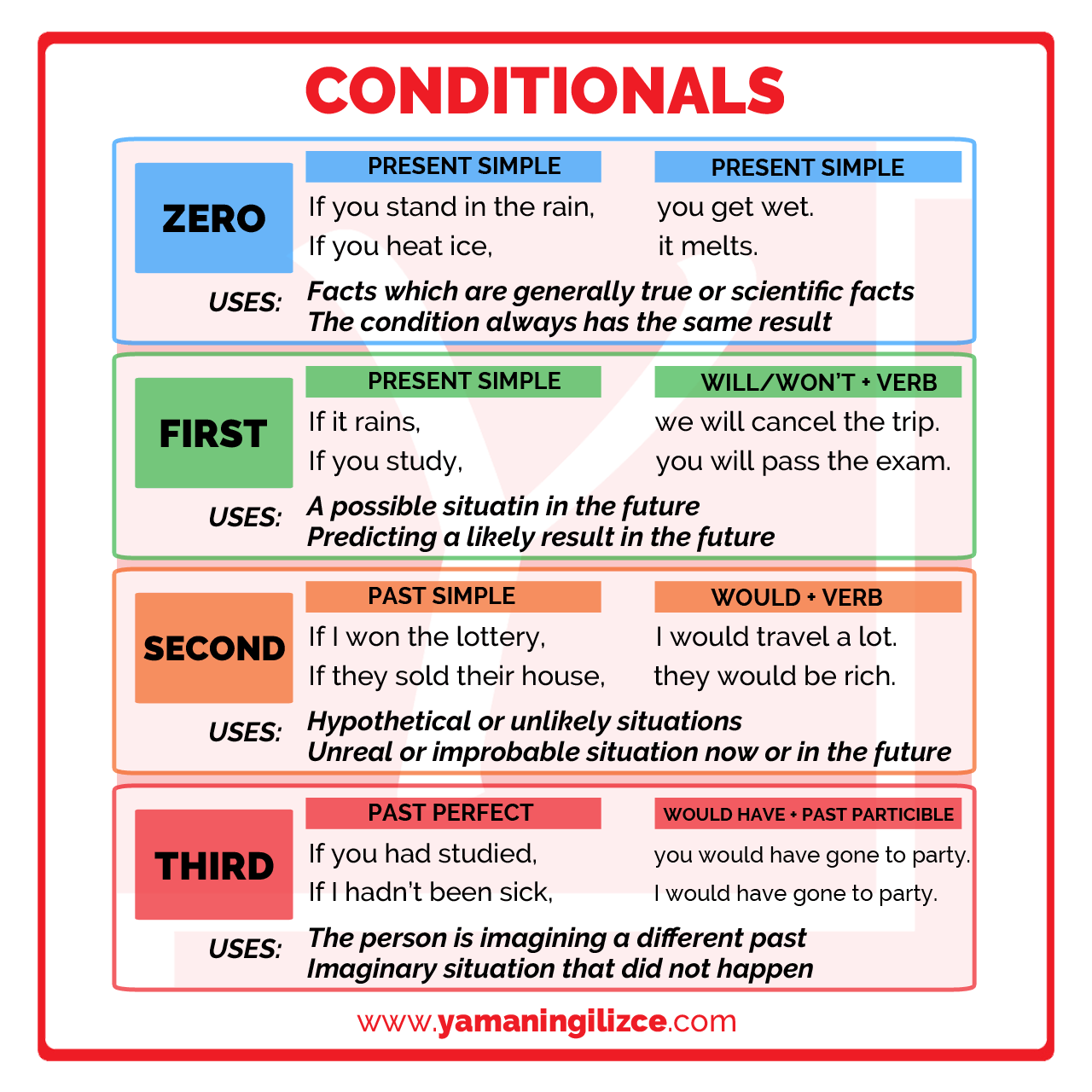 Conditionals | Genially