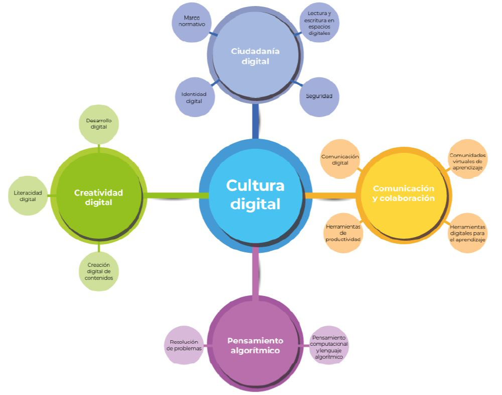 Categorías de la Cultura digital