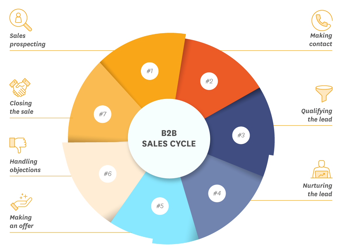 SALES CYCLE | Genially