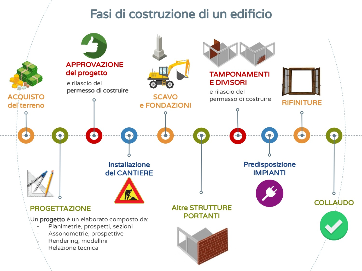 Immagine interattiva_Fasi di costruzione di un edificio