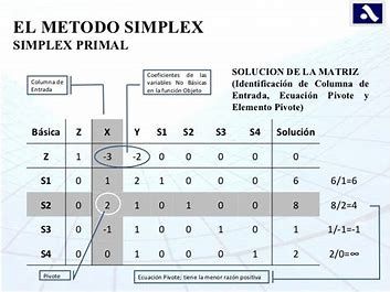 Infografia de Metodo Simplex | Genially