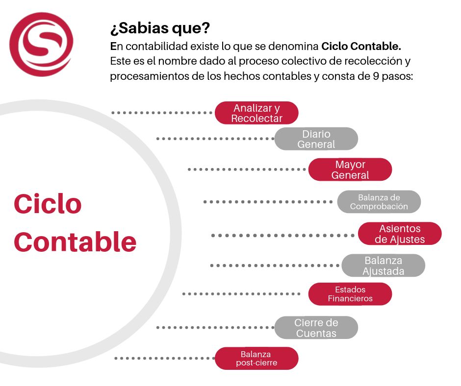 CICLO CONTABLE | Genially