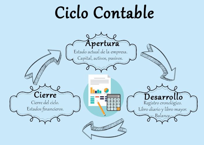 CICLO CONTABLE | Genially